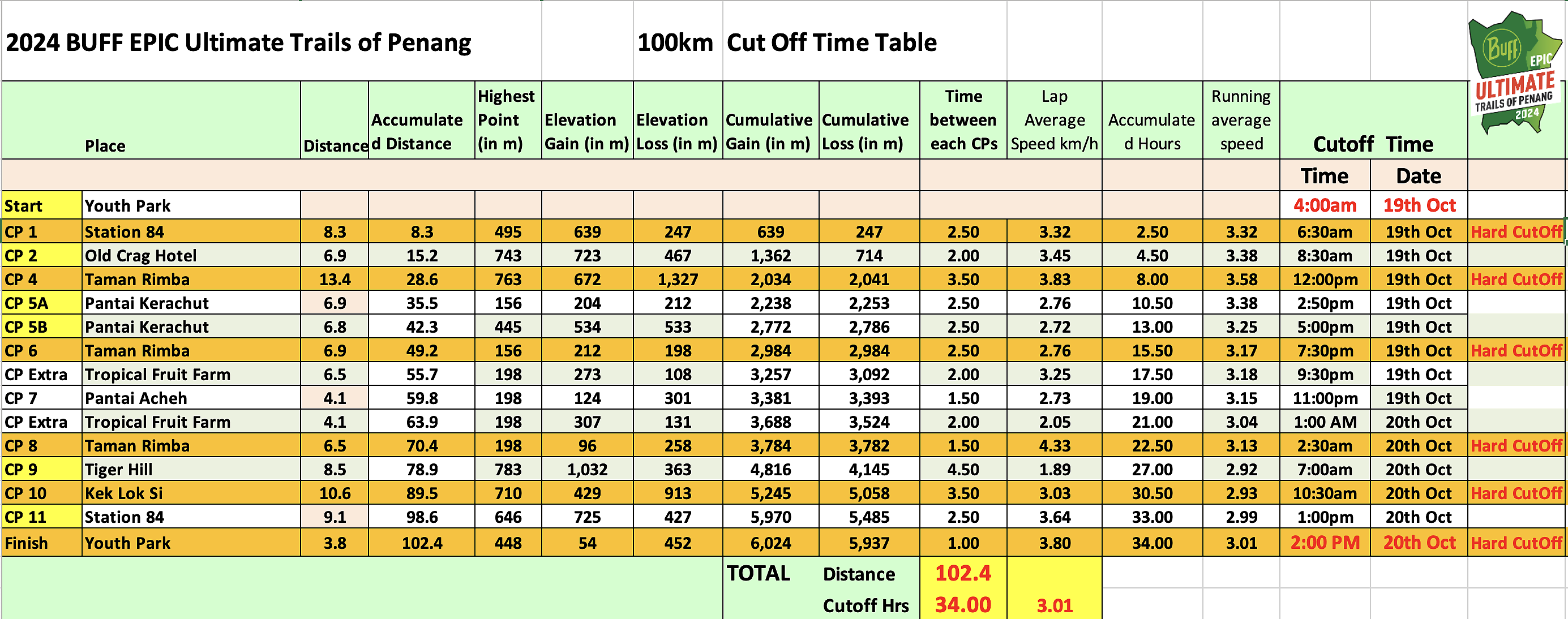 BUFF Epic Ultimate Trails of Penang 2024